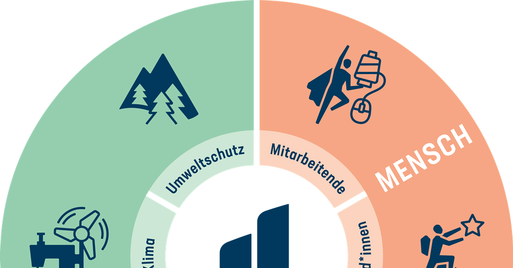 Deuter receives “Green Button 2.0” certification | Article | Outdoor ...
