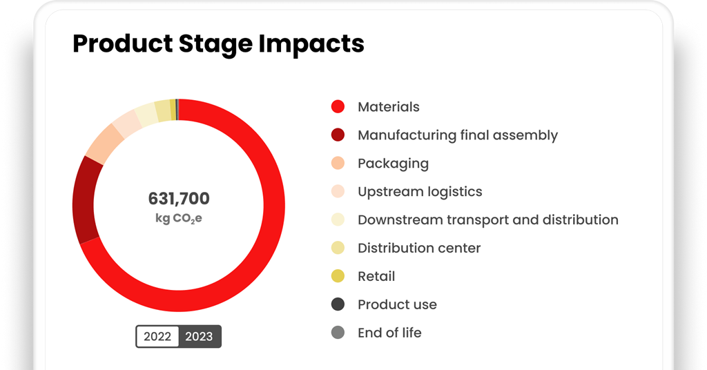 Adele Stafford: How Worldly measures emissions at product level using supplier data | Article ...