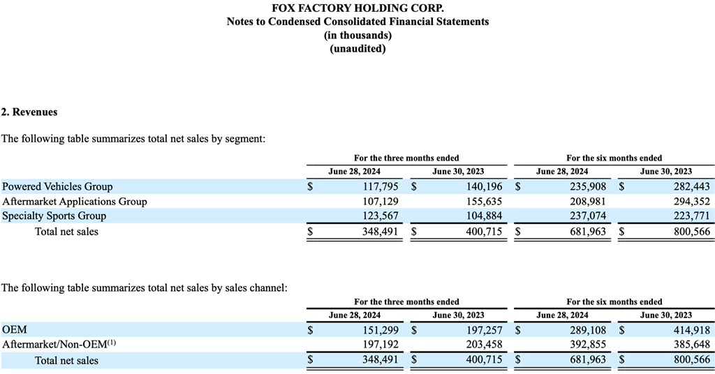 Fox Factory sales down, SSG sales increase mainly due to Marucci ...