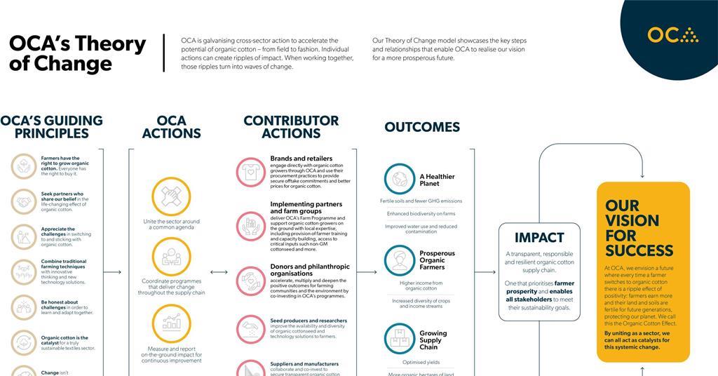 OCA gathers key stakeholders for organic cotton from Pakistan | Article ...