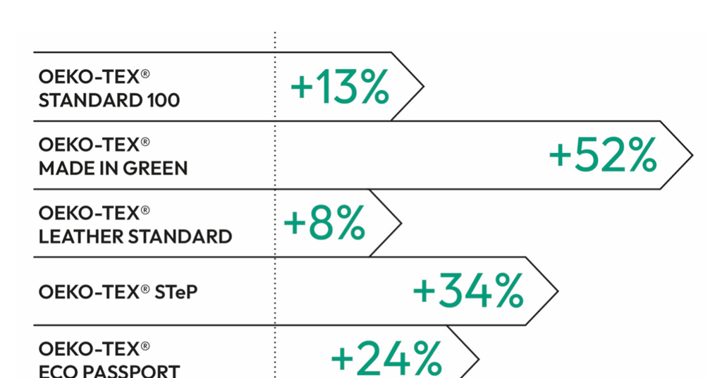 Oeko-Tex: 2022/23 was a “fantastic year” | News briefs | Outdoor Industry Compass