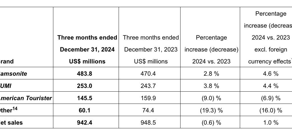Samsonite reports sales decline in 2024, aims for IPO in the US ...