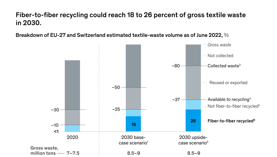 McKinsey study on textile waste recycling sees economic potential – and ...