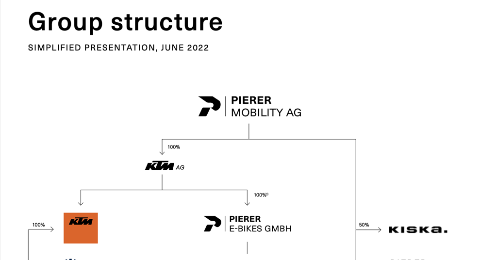 Pierer Mobility defies supply problems in H1 | Article | Outdoor ...