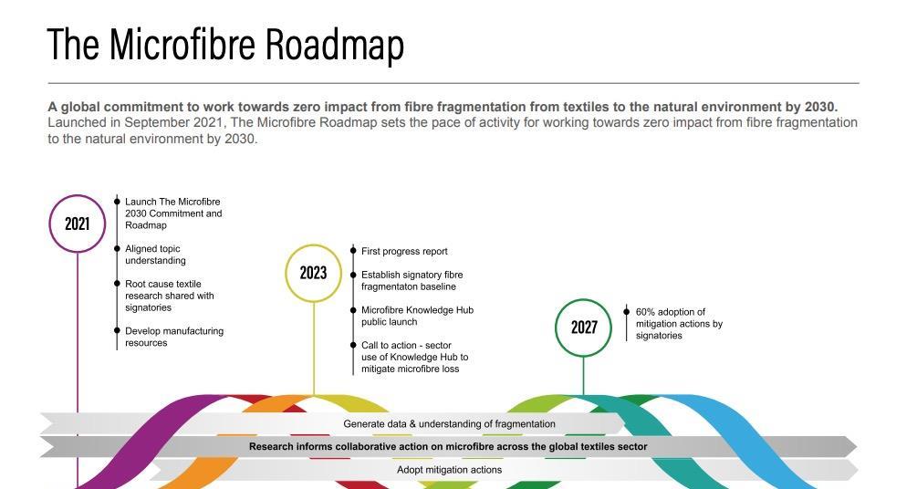 The Microfibre Consortium launches 2030 roadmap | News briefs | Outdoor ...