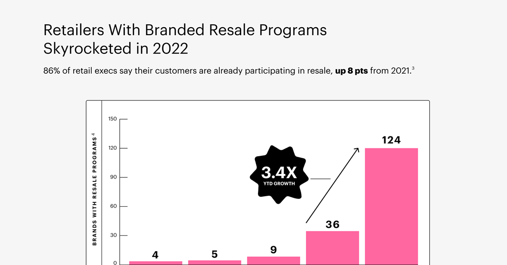 Outdoor brands top desirable resale items in latest report | Article ...