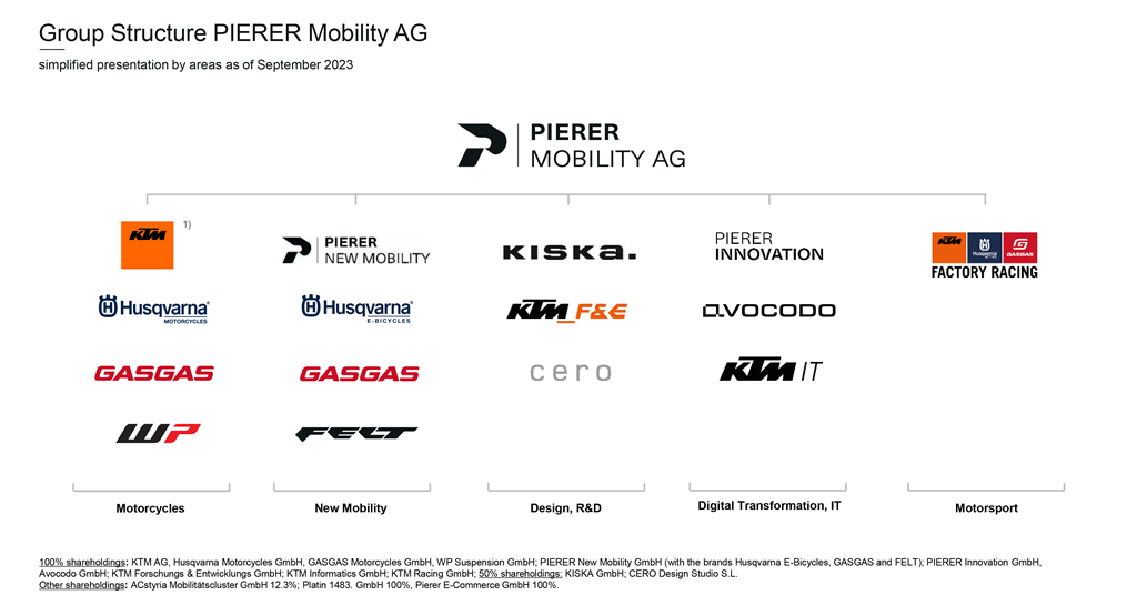 R Raymon and Pierer New Mobility part ways | Article | Outdoor Industry ...