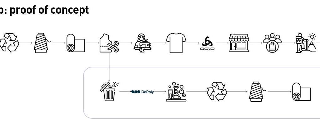 Odlo and DePoly join forces in circular base layer project | Article | Outdoor Industry Compass