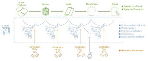 Textile Exchange and TextileGenesis pilot new industry tracking program ...