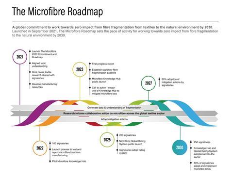 The Microfibre Consortium launches 2030 roadmap | News briefs | Outdoor ...